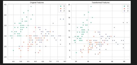 Scikit Learns Preprocessingfunctiontransformer In Python With