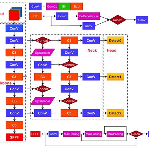 yolov5s network structure download scientific diagram