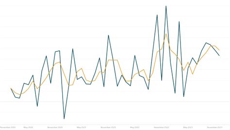 Understanding Advanced Tableau Calculations Like Standard Deviation Moving Average And More