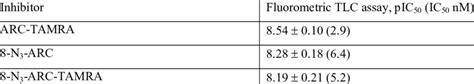 Inhibitory Potency Of Three New Inhibitors Download Table