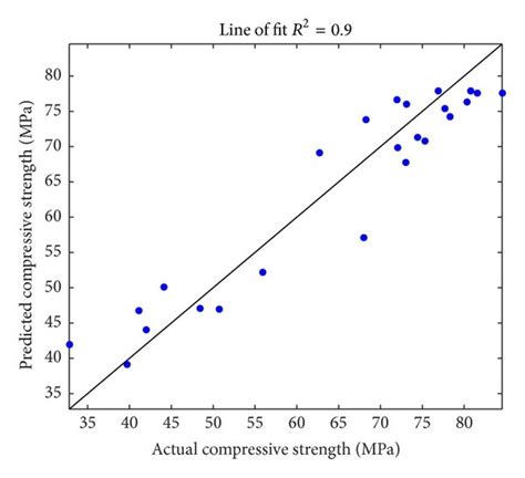 Gpr Prediction Result In The Testing Phase Download Scientific Diagram