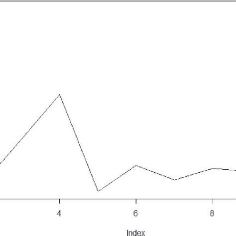 The Index Plot For Mcd Mds For The Girl Group Dental Dataset