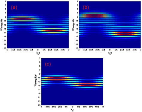 Output Intensity Distribution Of Each Waveguide Vs Phase Difference