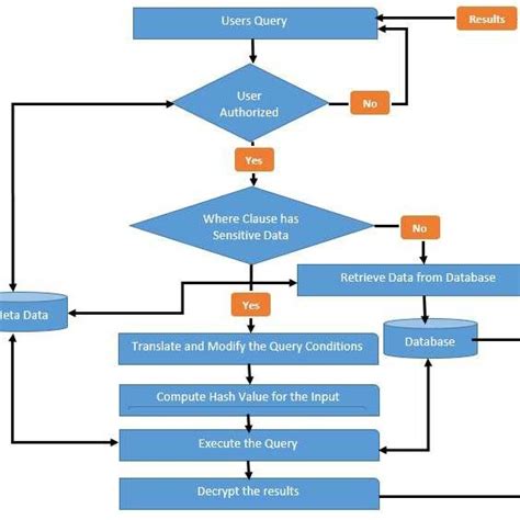 architecture design for sql query over encrypted database download