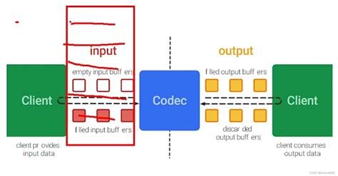 mediacodec：android音视频编解码api详解 csdn博客