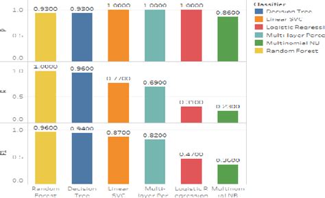 Figure 1 From A Comparative Analysis Of Machine Learning Models For