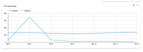 How Rudderstack Javascript Sdk Improves Page Loading Speed
