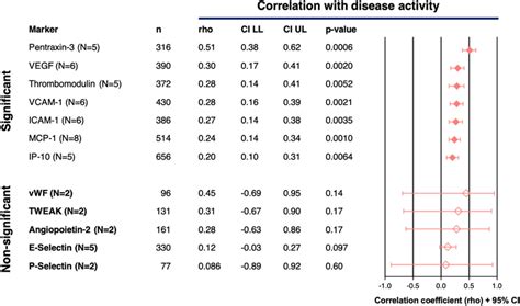 Meta Analyses Spearmans Rho Correlations Meta Analysis Of 1231