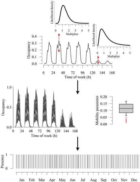 11 Stochastic Occupancy Time Series Generation Process Download Scientific Diagram