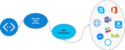Chatbot Using Microsoft Bot Framework