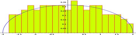 Figure 2 From Random Matrices From Linear Codes And Wigners Semicircle