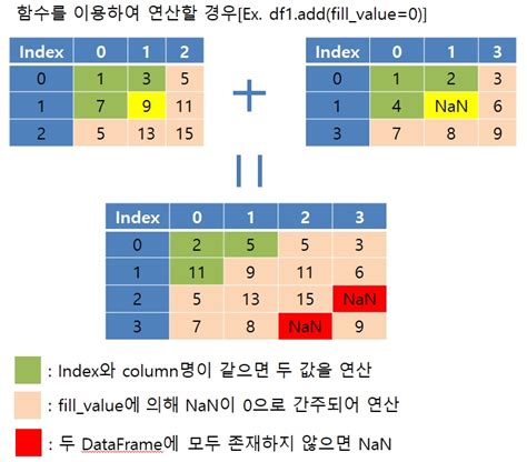[pandas 기초]6 pandas dataframe 산술 연산