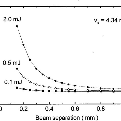 Error In The Fitted Value Of The Thermal Diffusivity As A Function Of