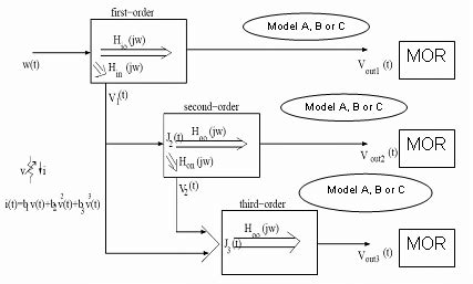 Reduced Order Modeling System To Handle A Nonlinear Circuit And Its