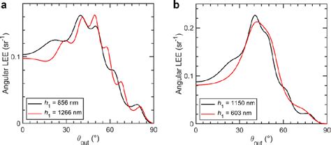 Figure 4 From Inverse Design Of Organic Light Emitting Diode Structure