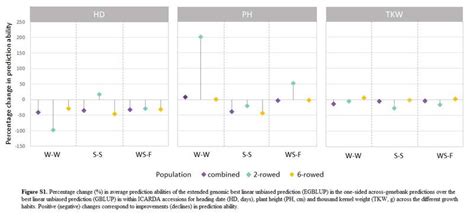 Unlocking The Potential Of Plant Genetic Resources With Genome Wide Prediction Icarda