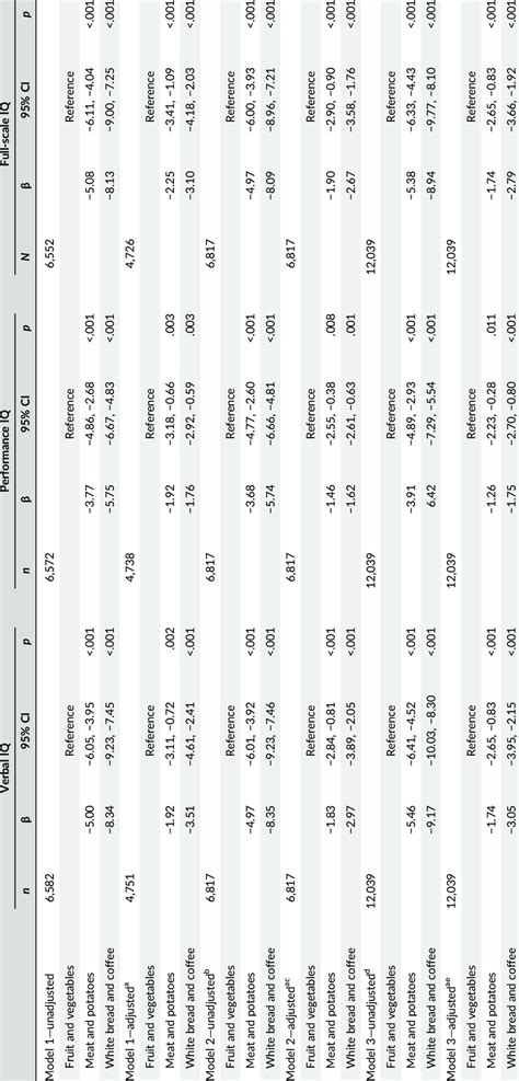 Unadjusted And Adjusted Models Of Linear Regression Between Maternal