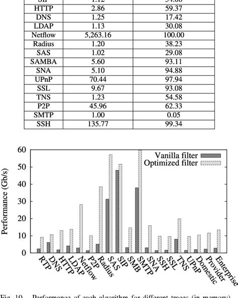 Figure 10 From Selective Capping Of Packet Payloads At Multi Gbs Rates