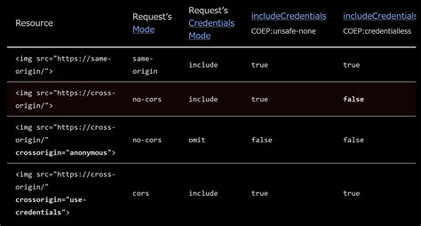 cross origin embedder policy credentialless が ship された