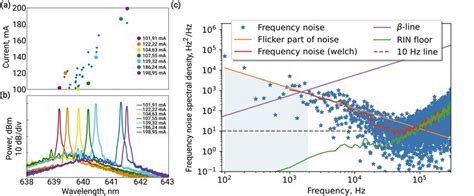 A 34 Self Injection Locked States For Laser Injection Current Shifted Download Scientific