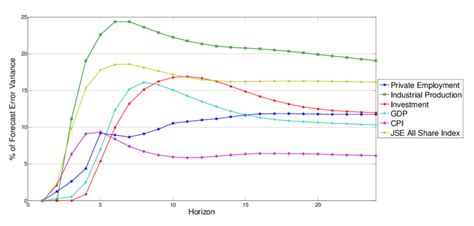 Contribution Of SAUI To Forecast Error Variance Download Scientific Diagram