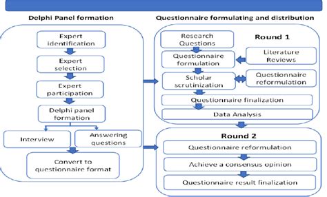 The Research S Delphi Process Download Scientific Diagram