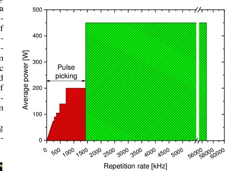 Measurement Of The Minimum Pulse Duration In Dependency To The