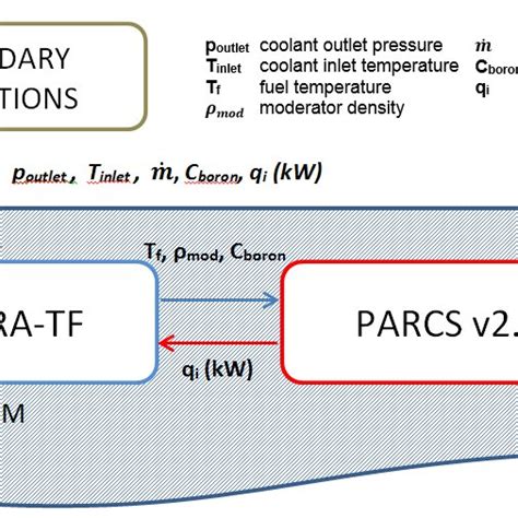 Coupling Scheme And Data Flow Download Scientific Diagram