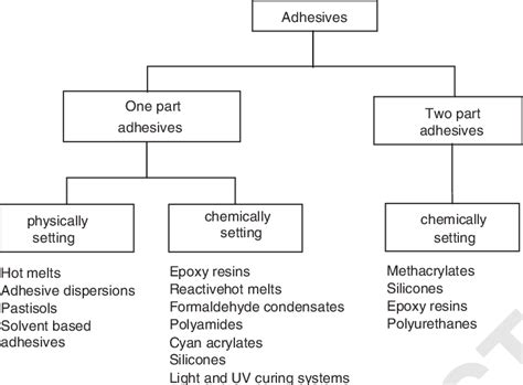 Adhesives Classification At Kenneth Kane Blog