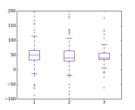 Pylab Examples Example Code Boxplot Demo Py Matplotlib Documentation