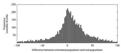 frequency histogram of the population estimation errors for the whole