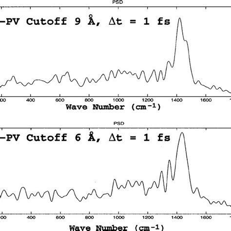 The Discrete Fourier Transform Of The Velocity Autocorrelation Function Download Scientific
