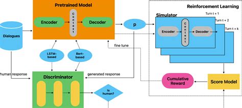 figure 1 from enhancing conversational model with deep reinforcement
