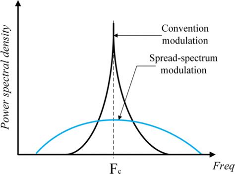The Influence Of Spread Spectrum Modulation On The G3 Plc Performance
