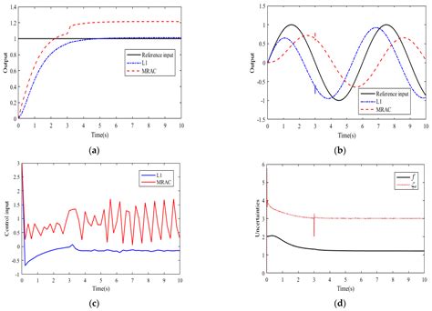 Actuators Free Full Text L1 Adaptive Fault Tolerant Control For Nonlinear Systems Subject To