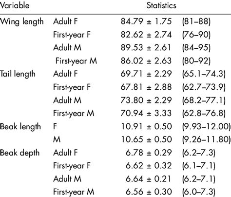 Data Summary For Morphometric Variables Showing Significant Differences Download Table