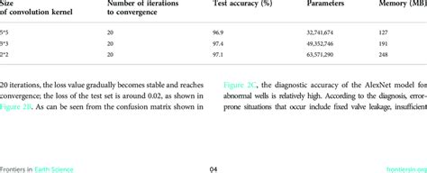 Performance Comparison Of Three Convolution Kernel Sizes Download