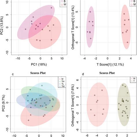 Score Plots Of Pca And Opls Da For The Separations Of Serum Metabolome