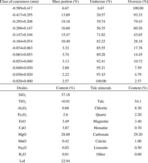 Particle Size Distribution Chemical And Mineralogical Composition Of Download Scientific