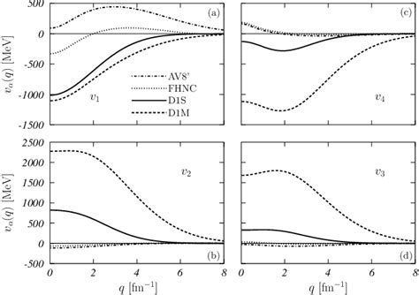figure 1 from self consistent continuum random phase approximation