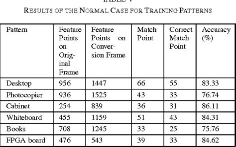 Table V From Fast Sift Design For Real Time Visual Feature Extraction
