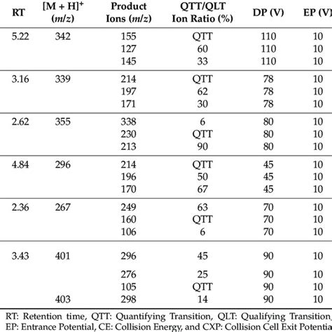 compound dependent parameters for optimal monitoring of multiple
