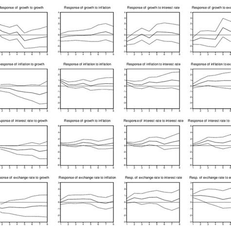 Accumulated Generalized Impulse Response Functions Download
