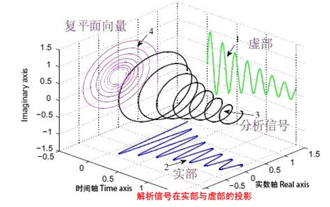三角脉冲信号的表达式 希尔伯特变换：从双边带、单边带信号，优雅地发现解析信号的妙用 曹德一的博客 csdn博客