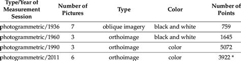 Quantitative Representation Of The Data Used In Long Term Analyses