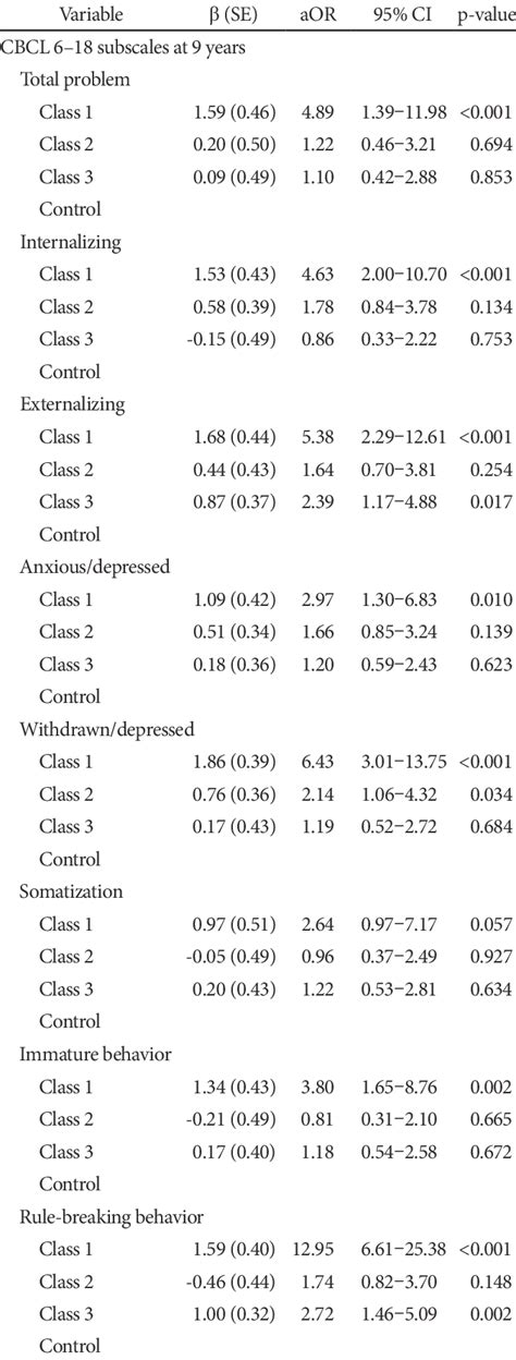 Results Of Logistic Regression For Associations Between Classes Of Results Of Logistic Regression For Associations Between Classes Of