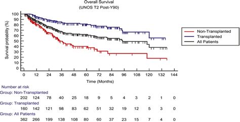 Liver Transplantation Following Yttrium‐90 Radioembolization Hepatology