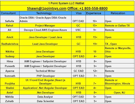 Shawn Ravi On Linkedin Hotlist C2c Corptocorp Viral Trending Jobs Mondaymotivation