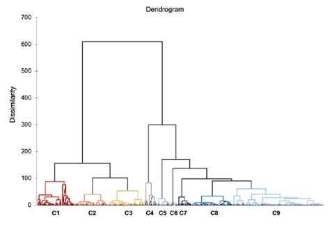 Hierarchical Cluster Analysis Regional Urban Centres Australia 2016