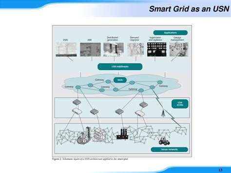 Ppt Overview Of Communication Systems For Smart Grid Powerpoint